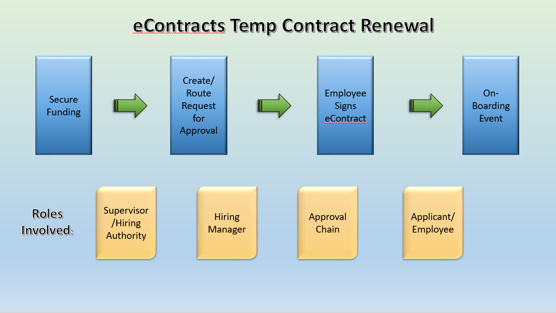 Temporary Hires and Renewals
